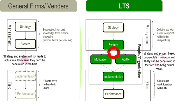 LTS, Inc. - SERVICES